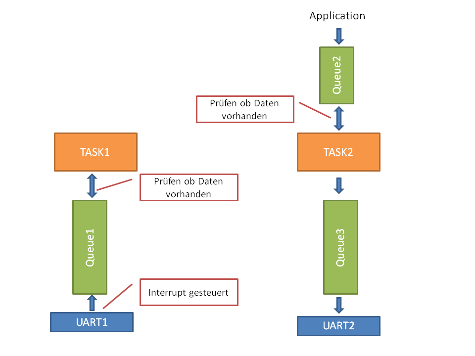 FreeRTOS 2 Tasks aufm STM32 - Task Handling - Mikrocontroller.net