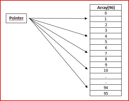 Pointer auf Array zegen - Mikrocontroller.net