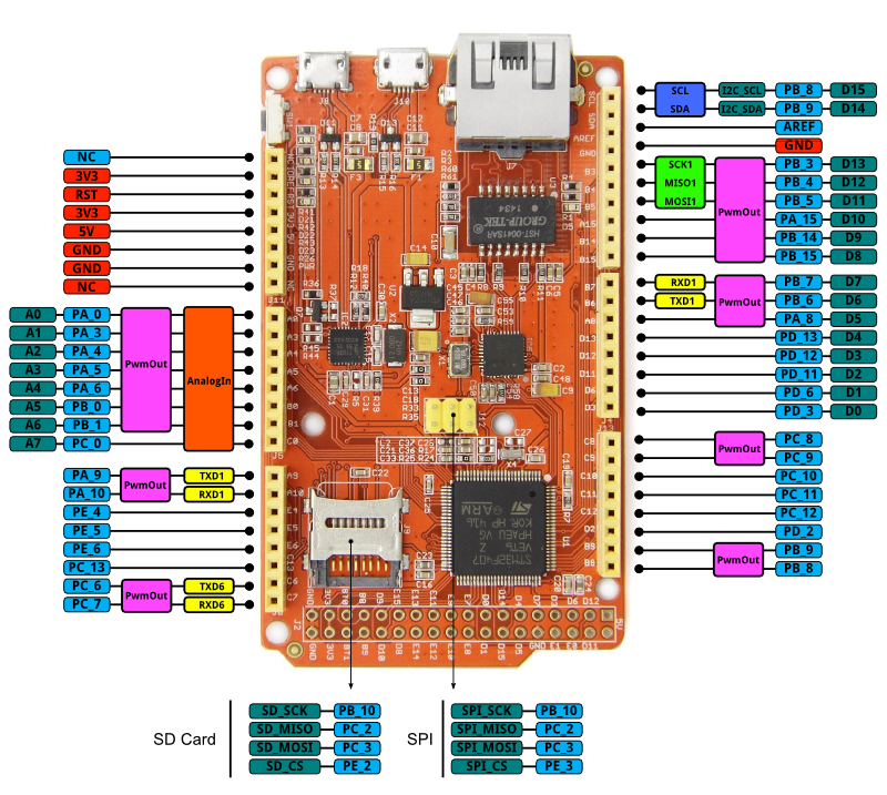 Prototype PCB STM32F407 Seeed Arch Max - Mikrocontroller.net