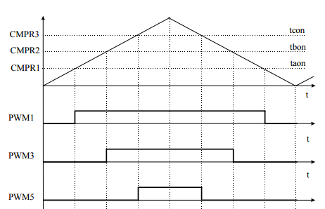STM32F4 Center Aligned PWM - Mikrocontroller.net