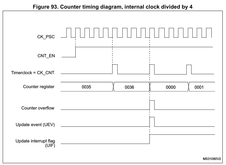 STM32 Timer (PWM) - Mikrocontroller.net