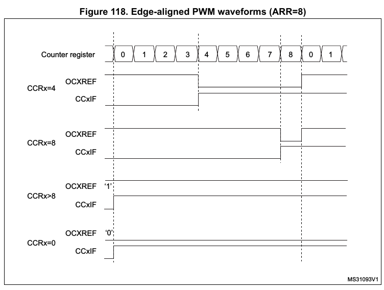 STM32 Timer (PWM) - Mikrocontroller.net