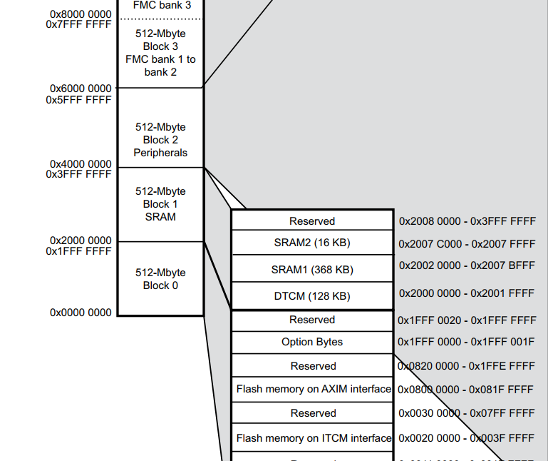 Aufstieg STM32F4 zu F7. Probleme mit der Geschwindigkeit. - Mikrocontroller.net