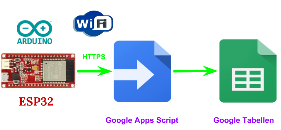 ESP32 Und Google Tabellen Sheets Script Und Sketch Mikrocontroller