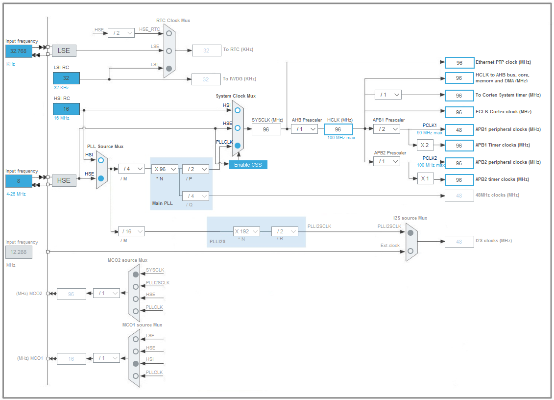 STM32F411 falsche ADC Wandlungszeit wird eingestellt - Mikrocontroller.net