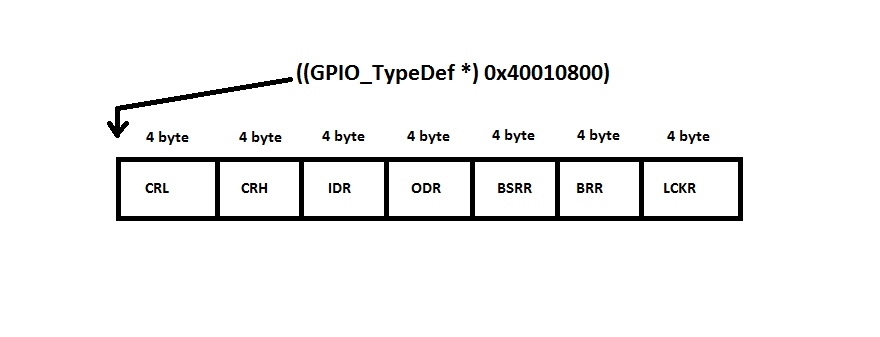GPIO_TypeDef wie werden deren member adressiert ? - Mikrocontroller.net