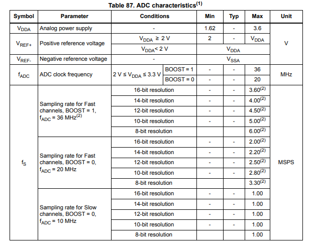 Sample Rate - SAR ADC (STM32H743ZI) - Mikrocontroller.net