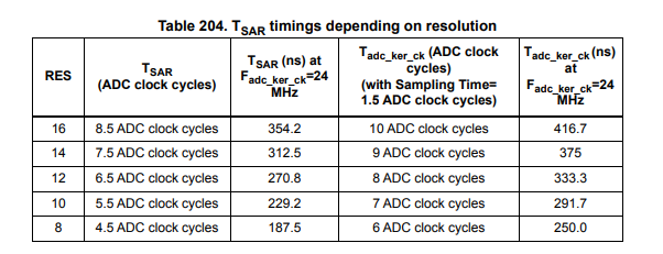 Sample Rate - SAR ADC (STM32H743ZI) - Mikrocontroller.net