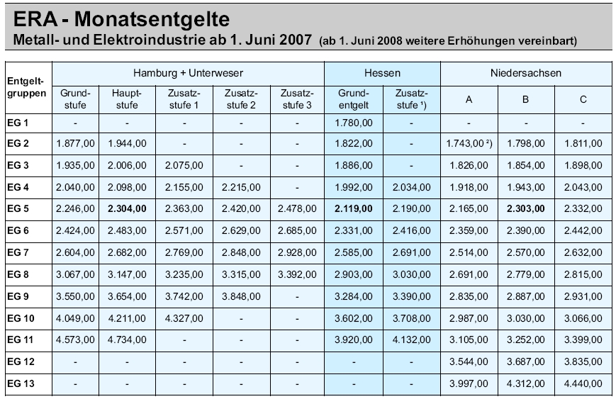 Ig Metall Era Einstufung Nrw Einf hrungstarifvertrag Zum ERA TV ETV Ig Metall Era Einstufung Nrw Einf hrungstarifvertrag Zum ERA TV ETV